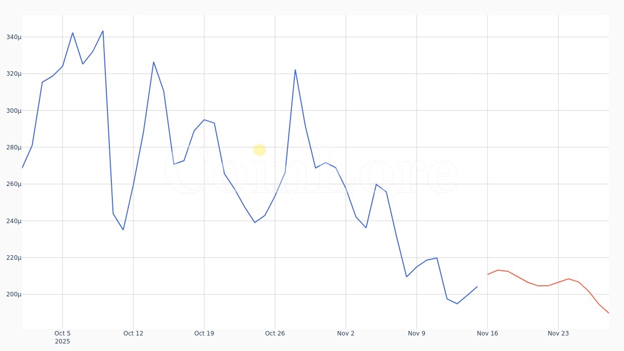 Ertha short-term price prediction