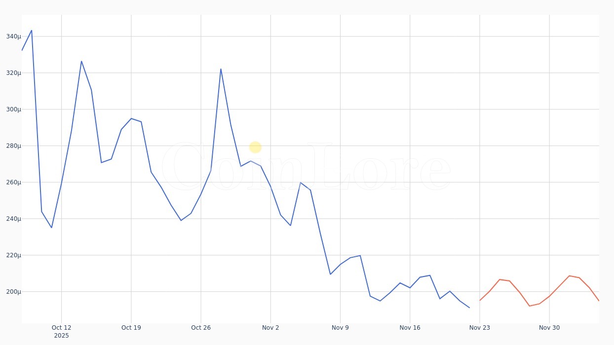 Ertha short-term price prediction