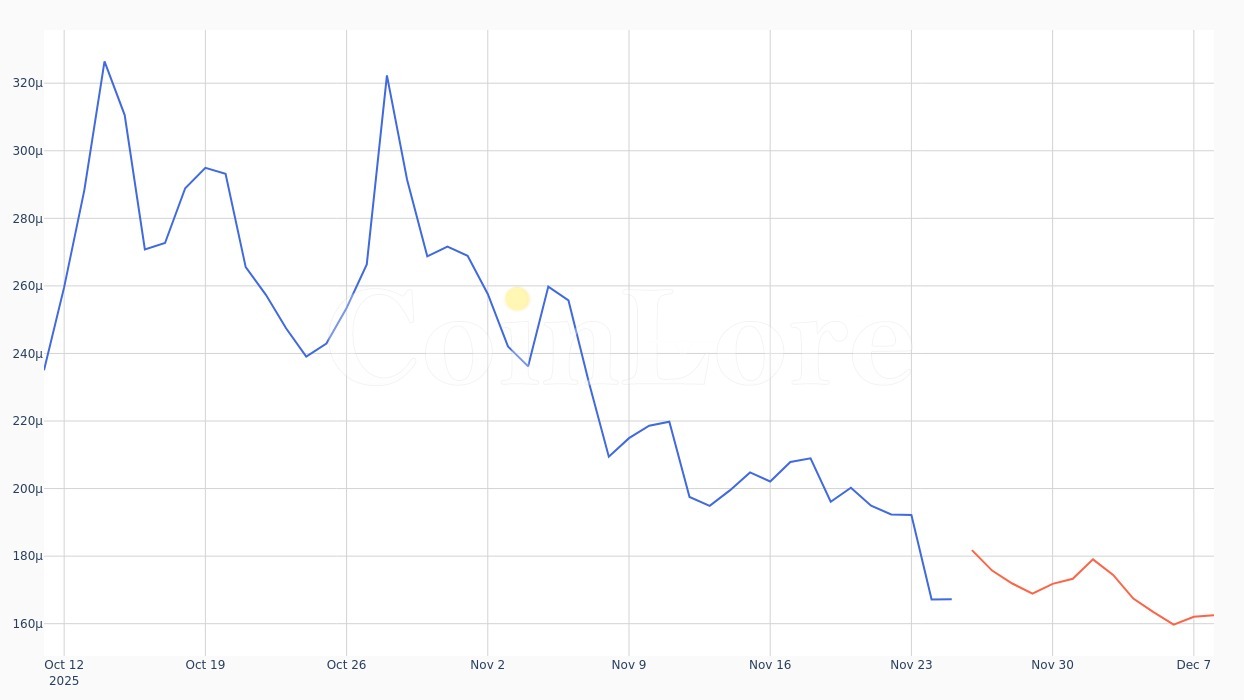 Ertha short-term price prediction