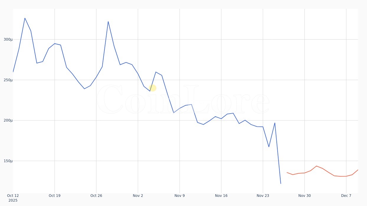 Ertha short-term price prediction