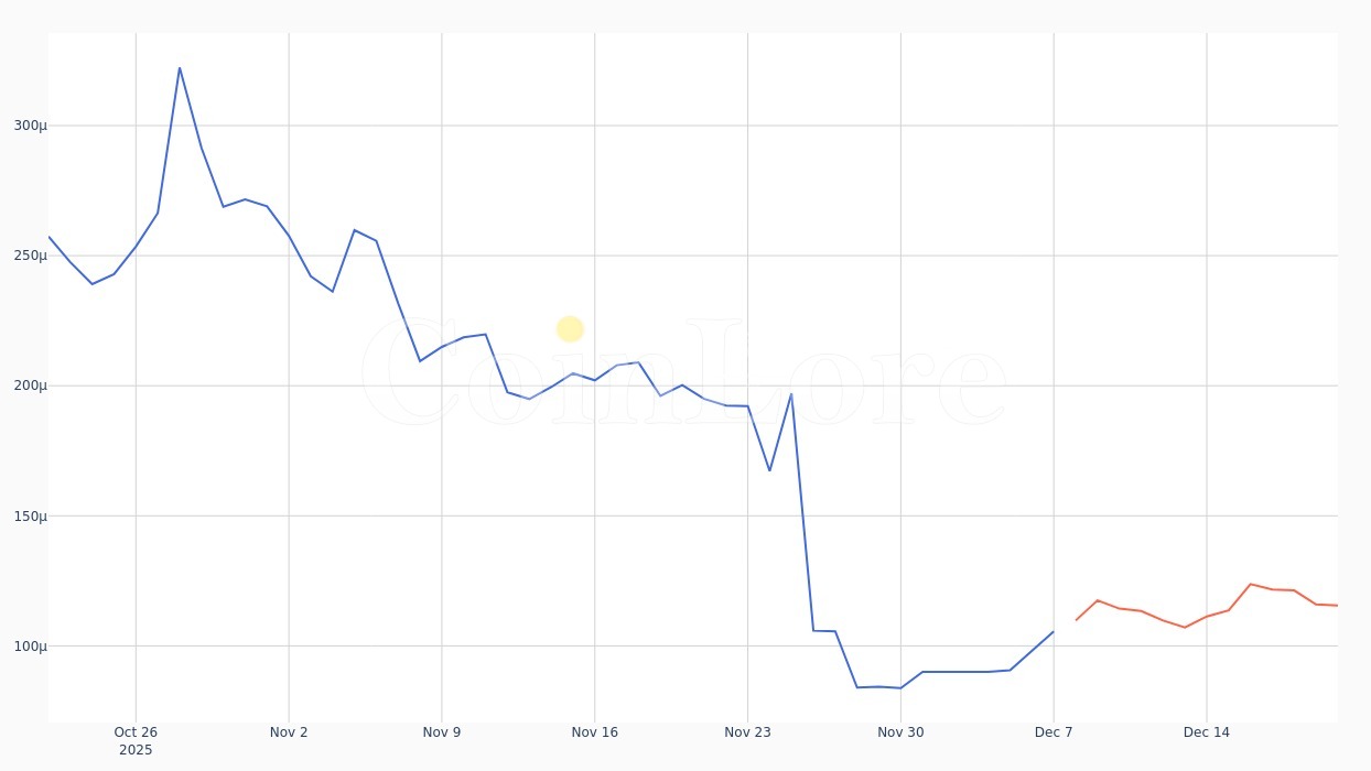 Ertha short-term price prediction