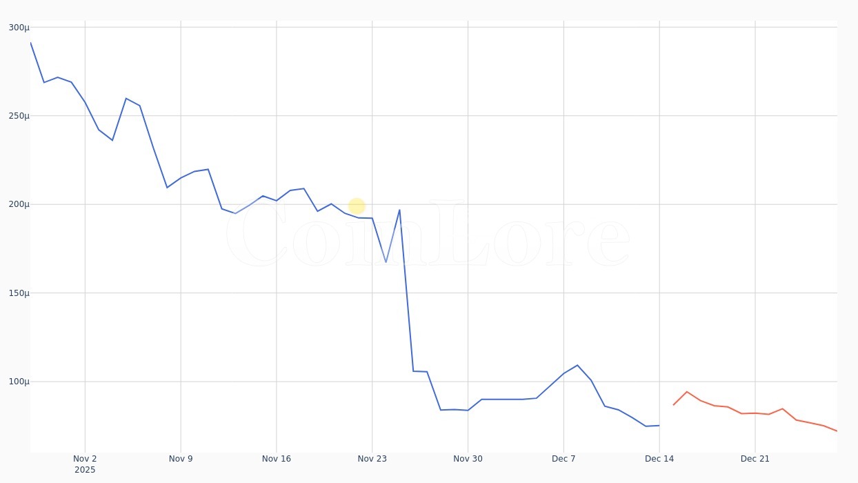 Predicción del precio a corto plazo de Ertha