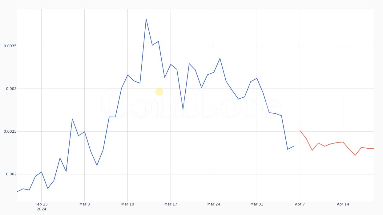 Predicción del precio a corto plazo de Ertha