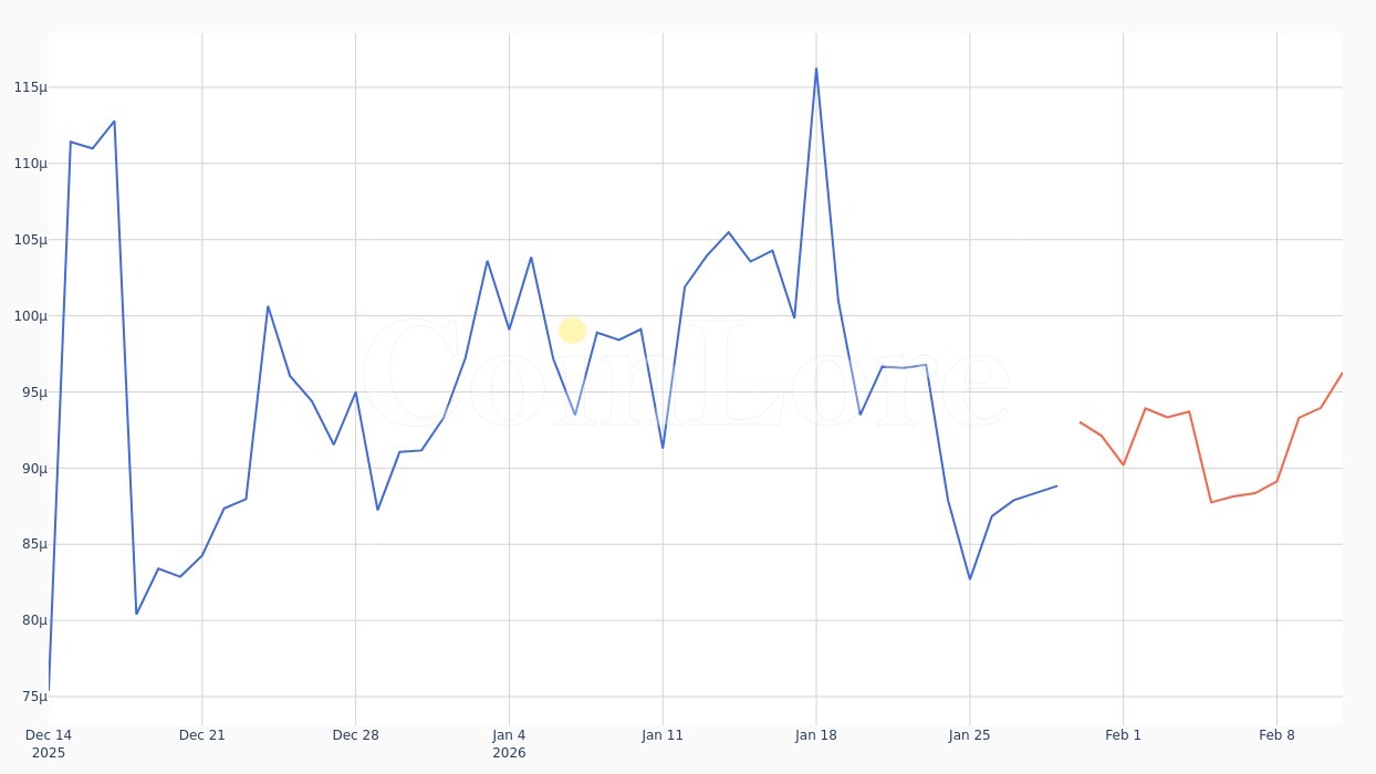Ertha kısa vadeli fiyat tahmini
