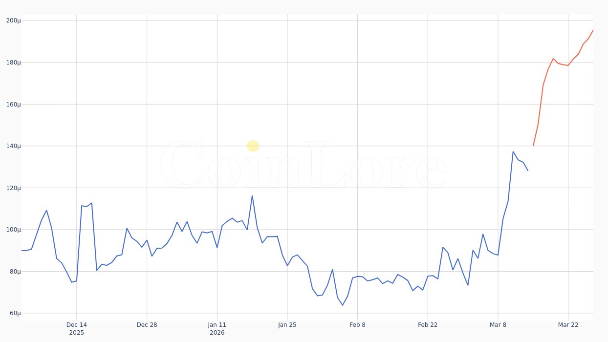 Predicción del precio a corto plazo de Ertha