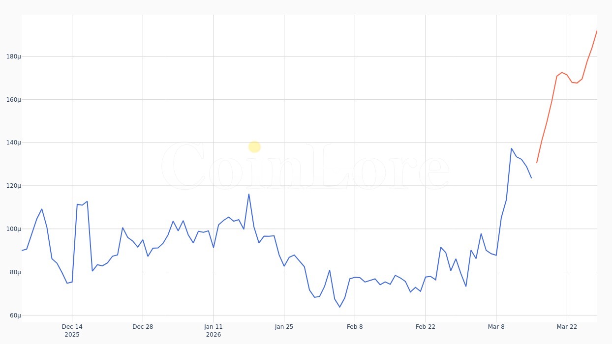 Ertha kısa vadeli fiyat tahmini