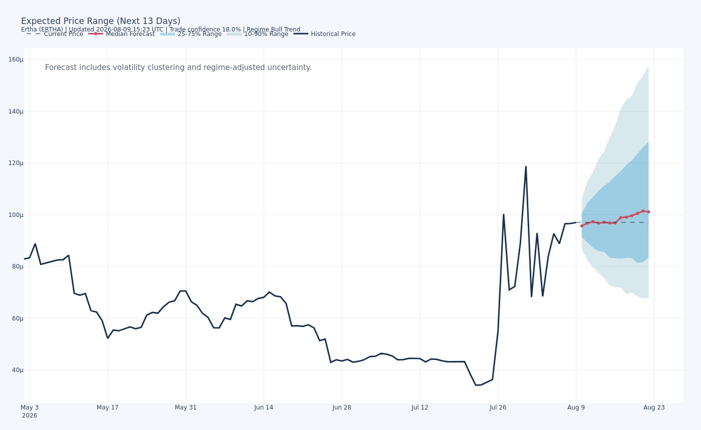 Ertha price forecast next 13 days with confidence range and prediction bands
