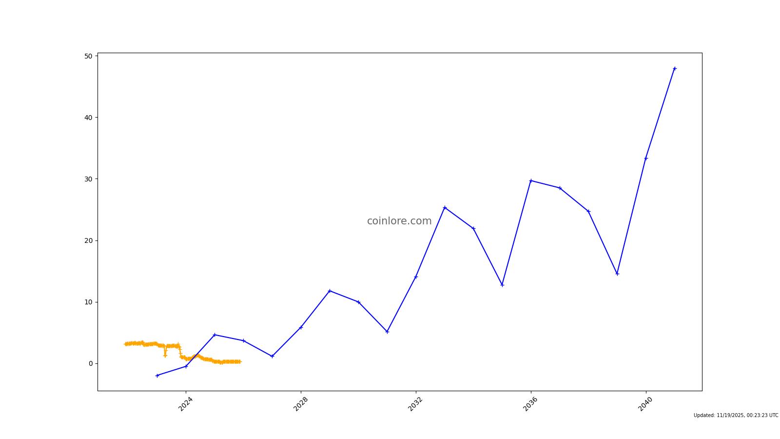 Escoin Token price prediction long-term