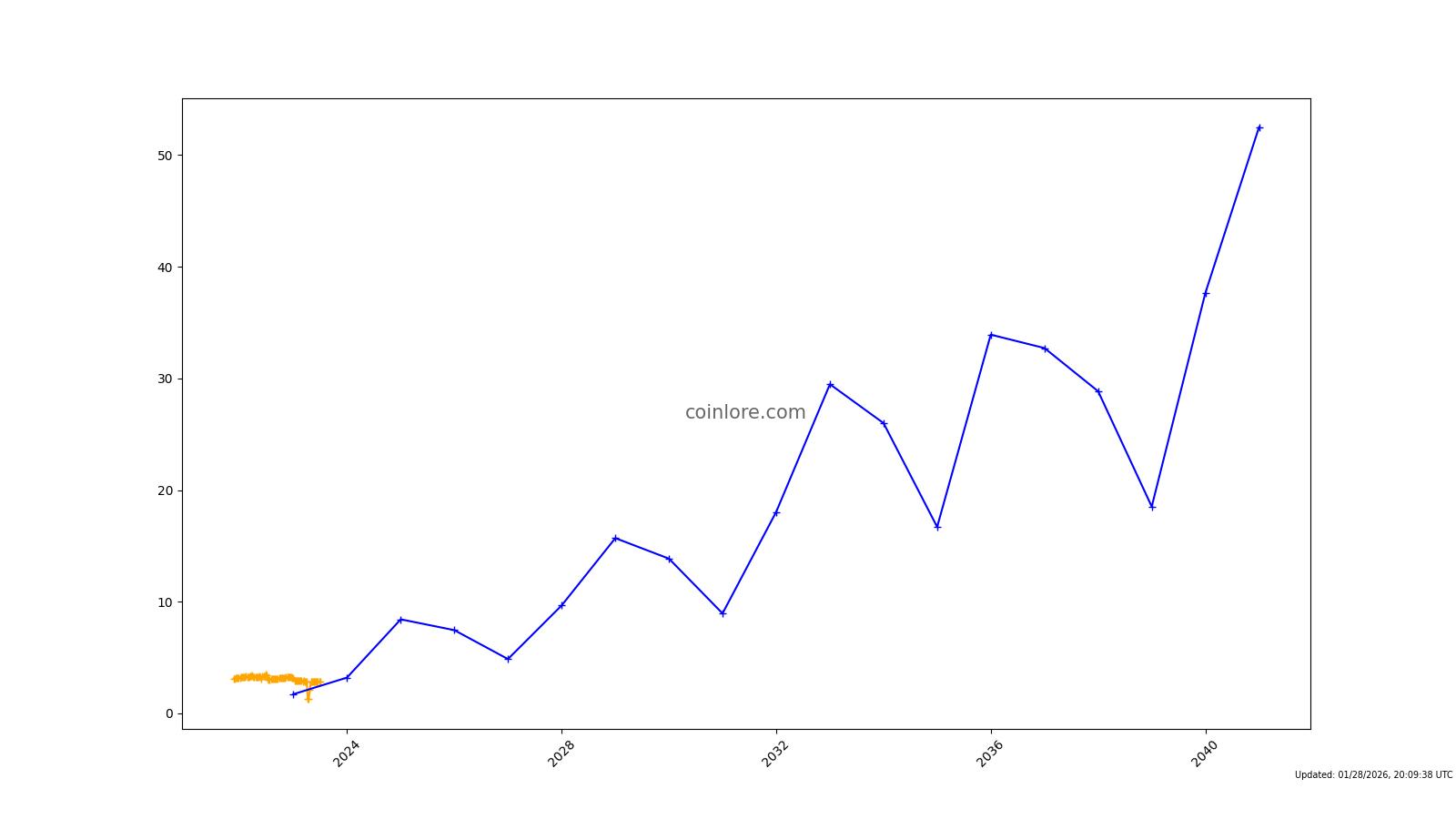 Escoin Token долгосрочные прогноз курса