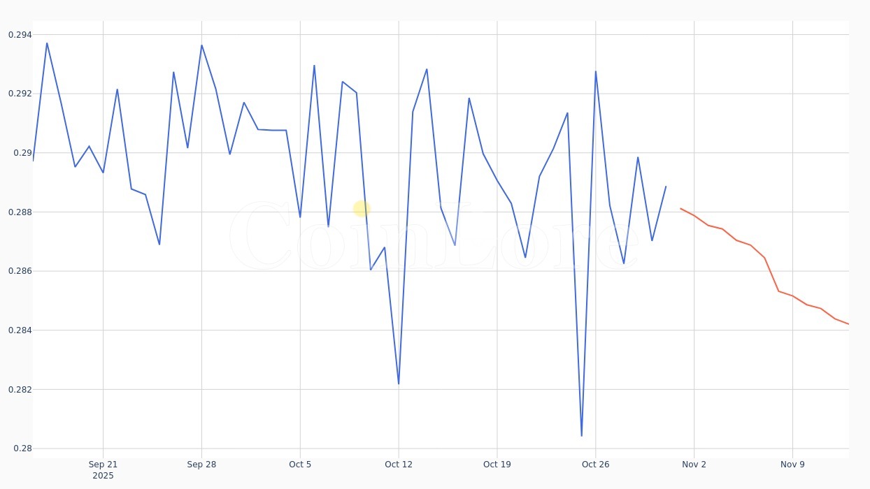 Escoin Token краткосрочный прогноз курса