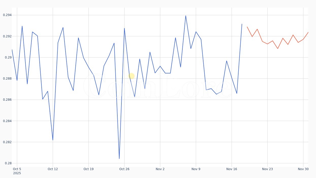 Escoin Token short-term price prediction