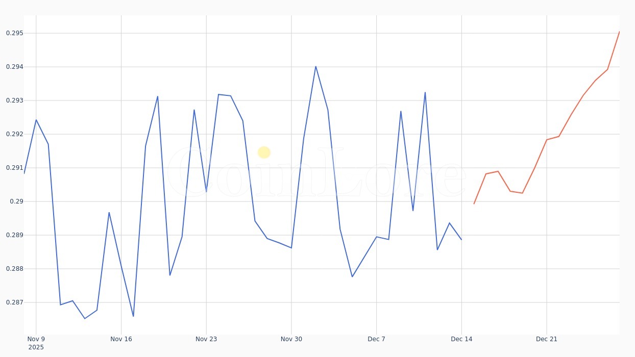 Escoin Token краткосрочный прогноз курса
