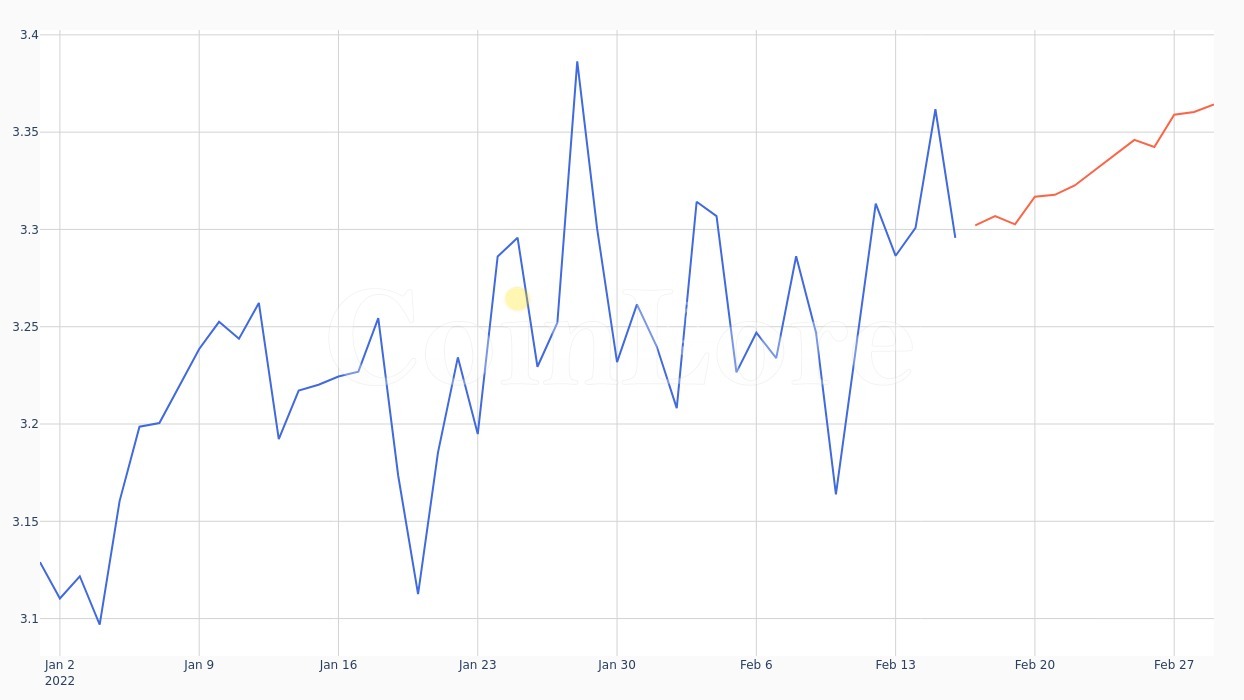 Escoin Token краткосрочный прогноз курса