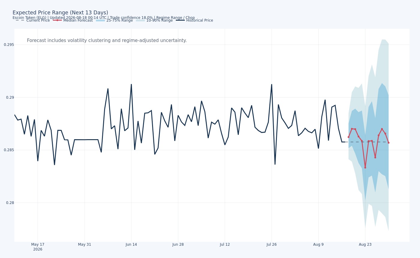 Escoin Token price forecast next 13 days with confidence range and prediction bands