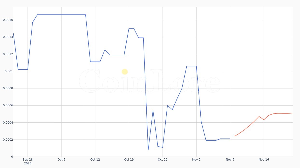 ESG Chain short-term price prediction