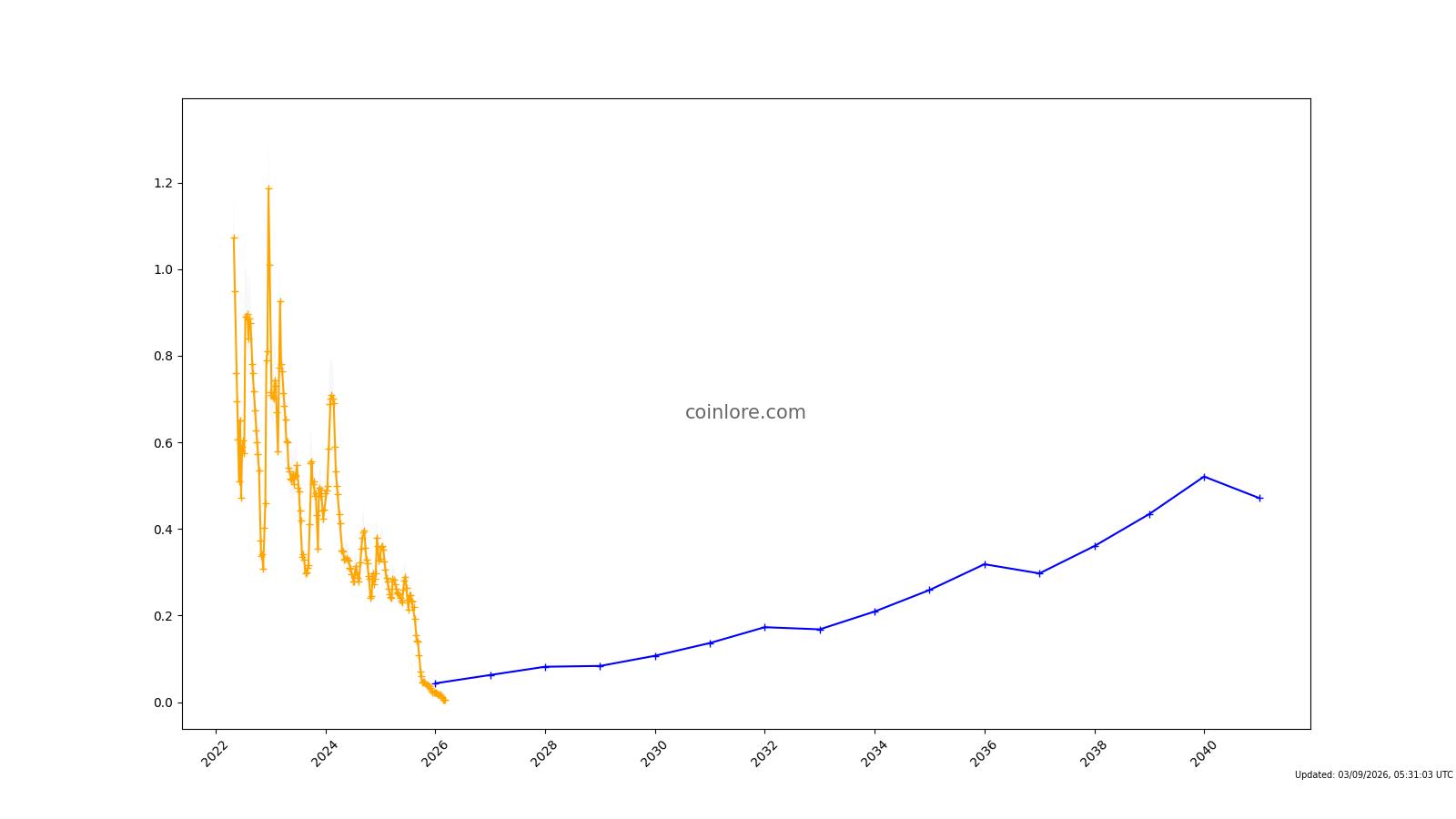 ESG долгосрочные прогноз курса