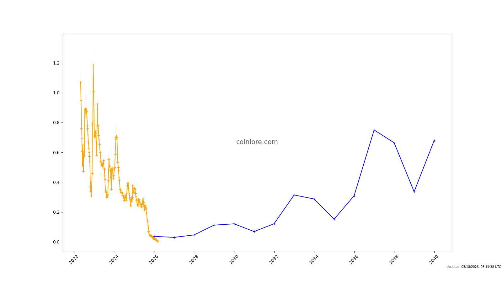 Predicción del precio de ESG a largo plazo