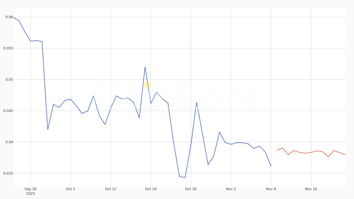 ESG short-term price prediction