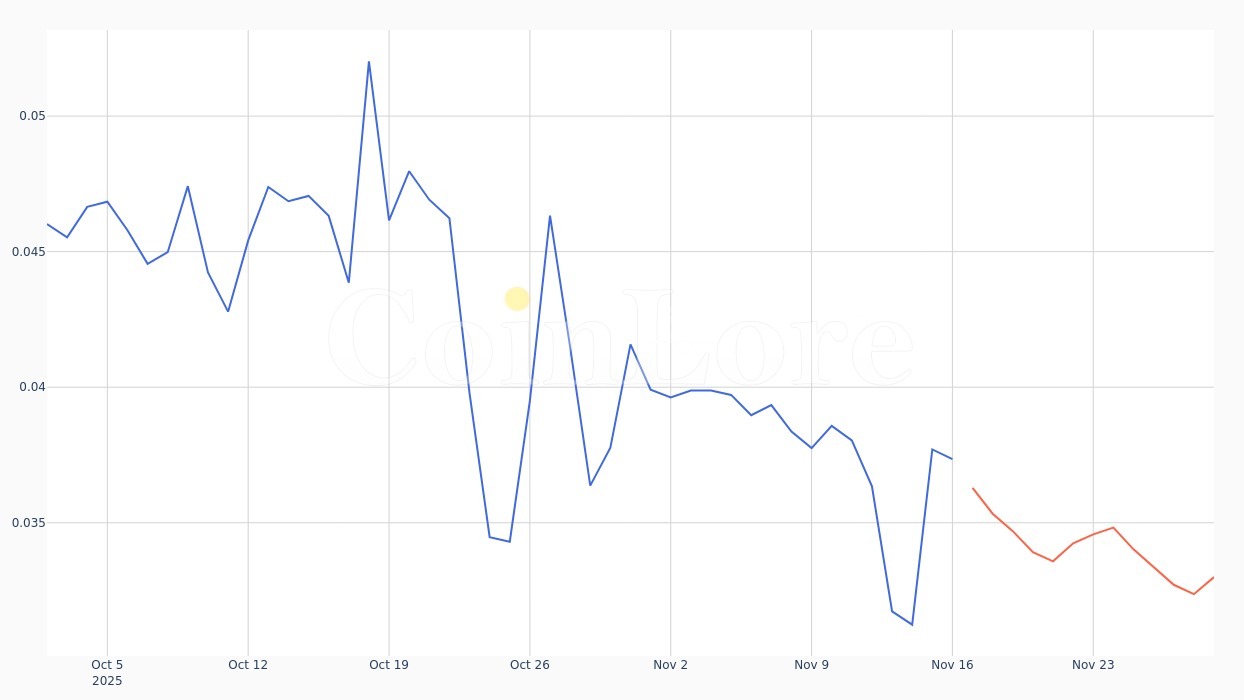 ESG short-term price prediction