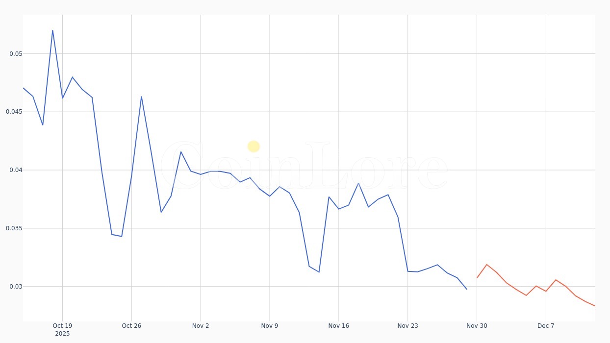 ESG short-term price prediction