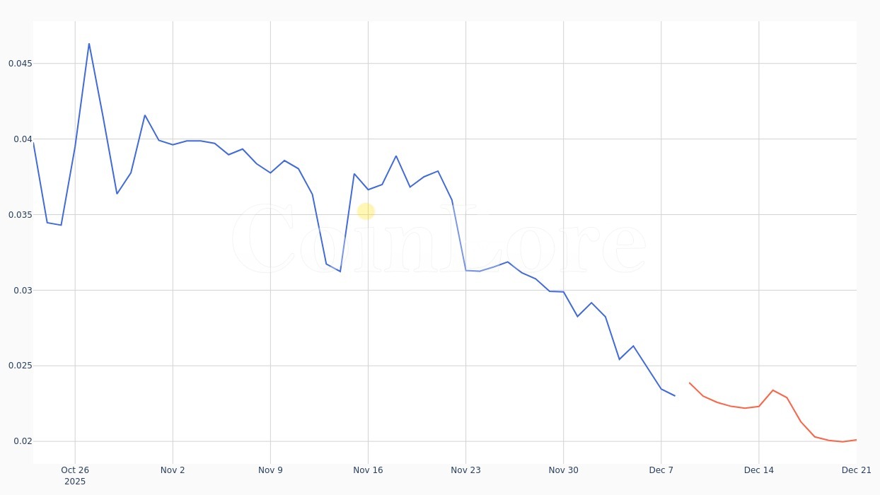 ESG краткосрочный прогноз курса