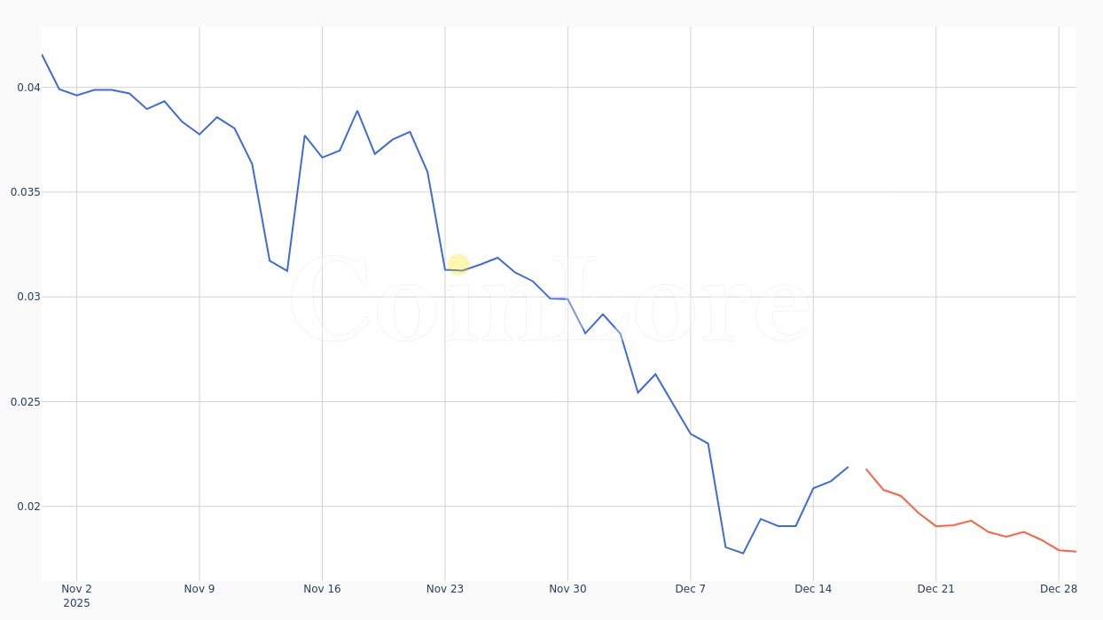 Predicción del precio a corto plazo de ESG