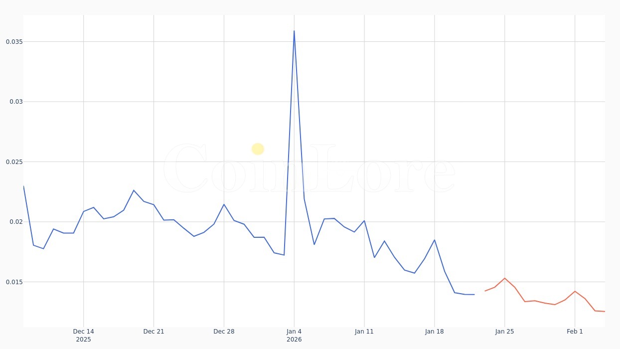 ESG краткосрочный прогноз курса