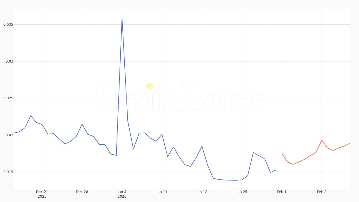 Predicción del precio a corto plazo de ESG