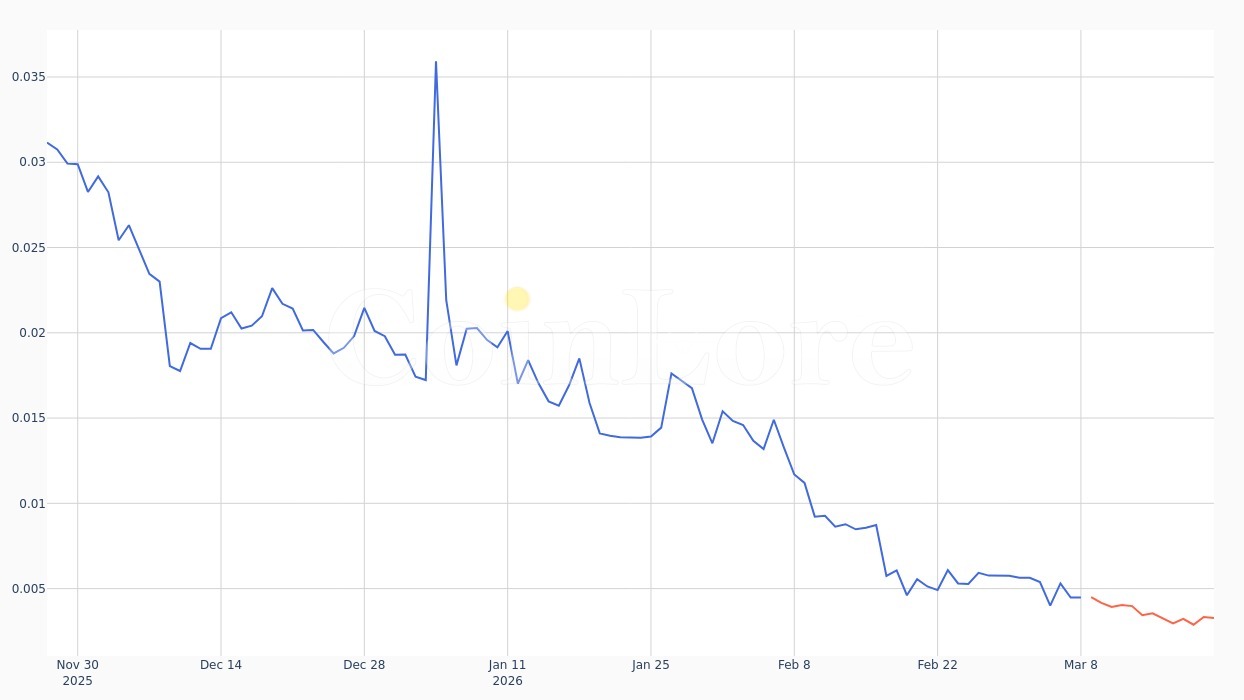 ESG краткосрочный прогноз курса