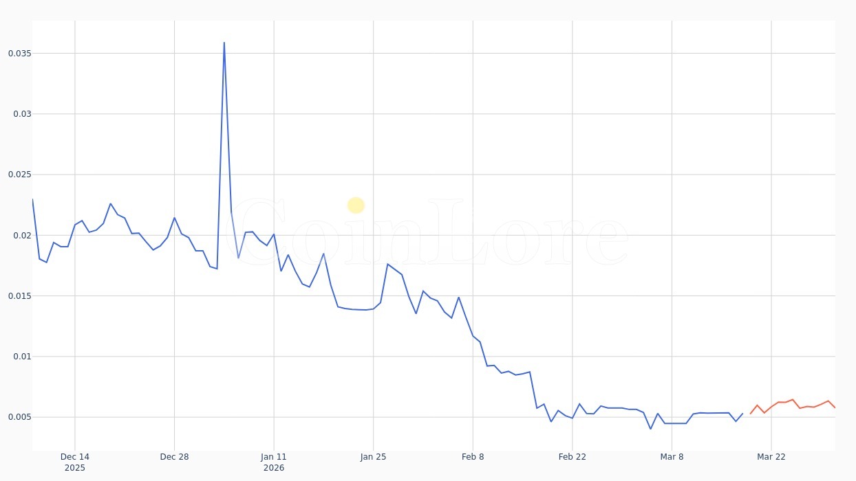 Predicción del precio a corto plazo de ESG