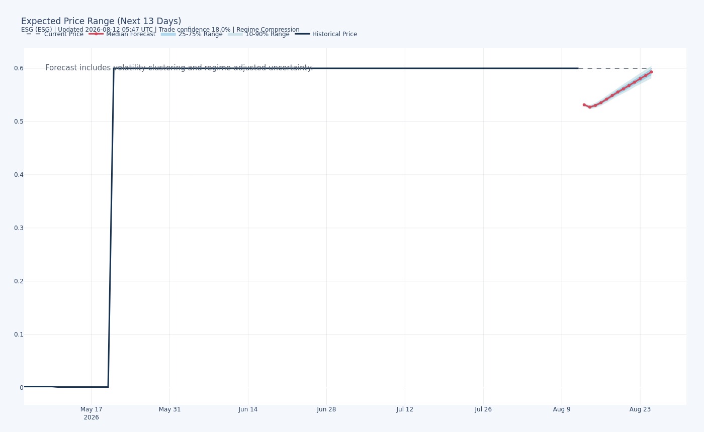 ESG price forecast next 13 days with confidence range and prediction bands