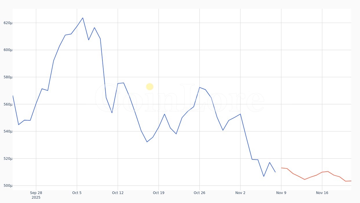 Eska short-term price prediction