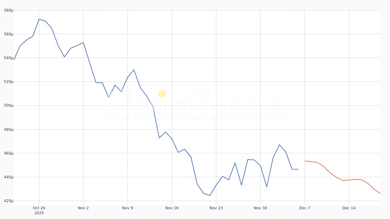 Eska short-term price prediction
