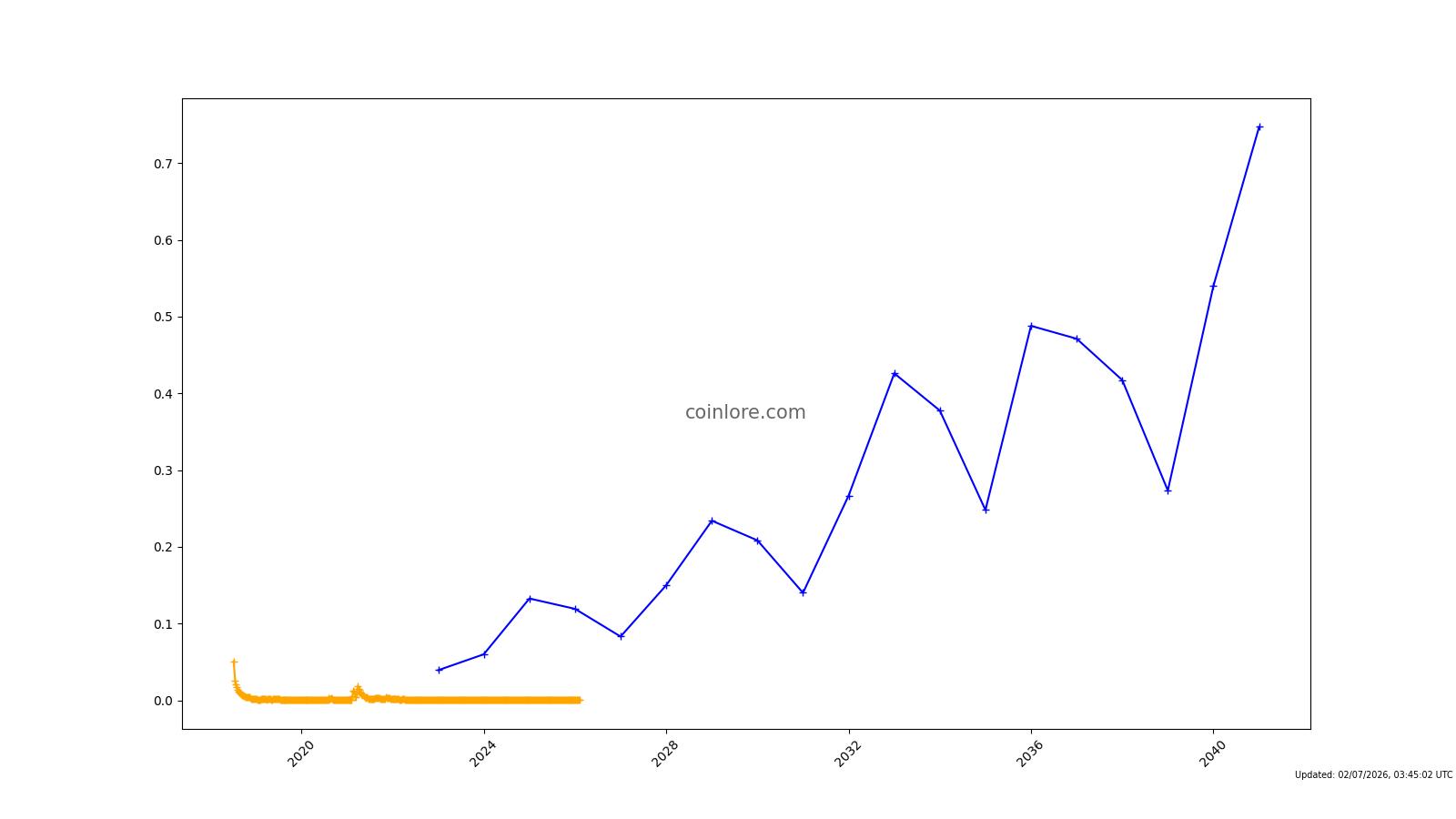 Essentia долгосрочные прогноз курса