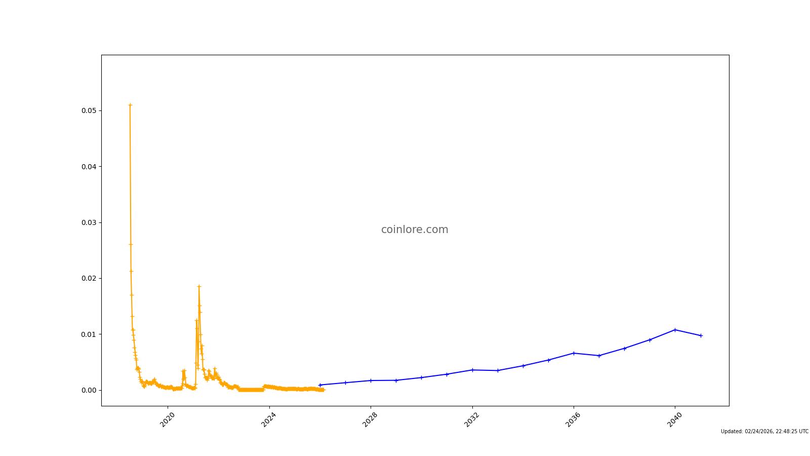 Essentia долгосрочные прогноз курса