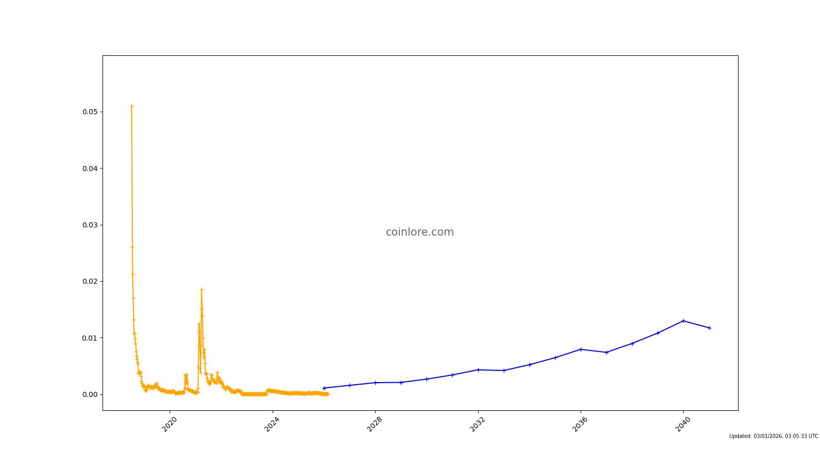 Essentia долгосрочные прогноз курса