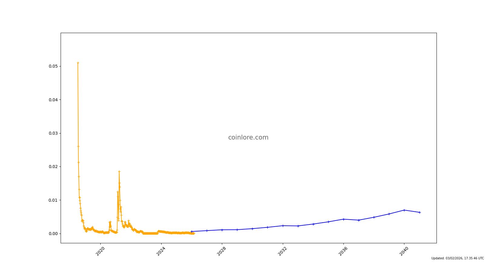 Essentia долгосрочные прогноз курса