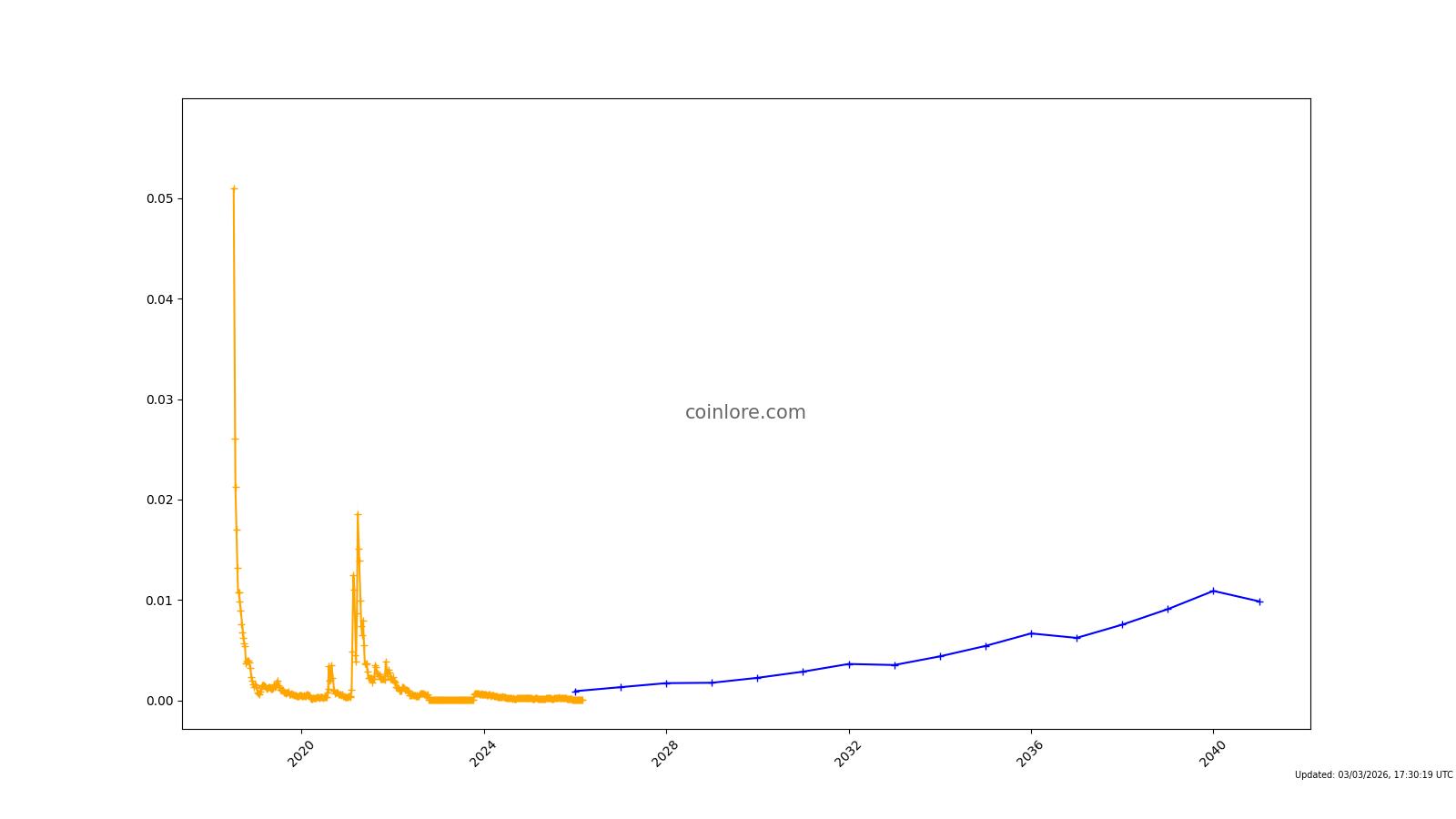 Essentia долгосрочные прогноз курса