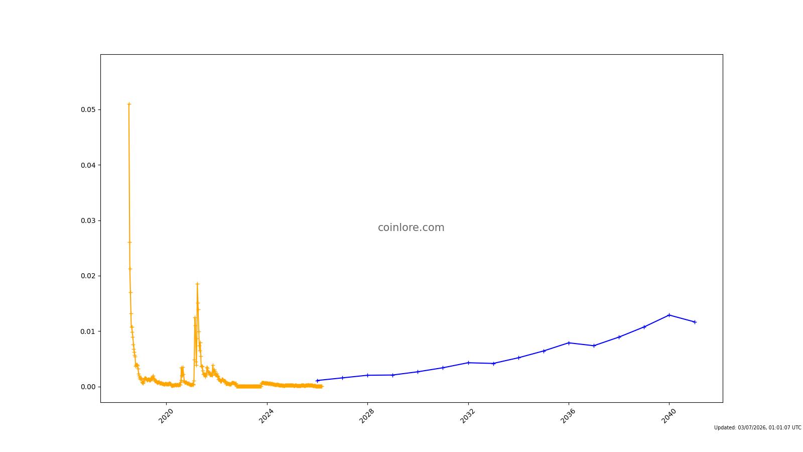 Essentia долгосрочные прогноз курса