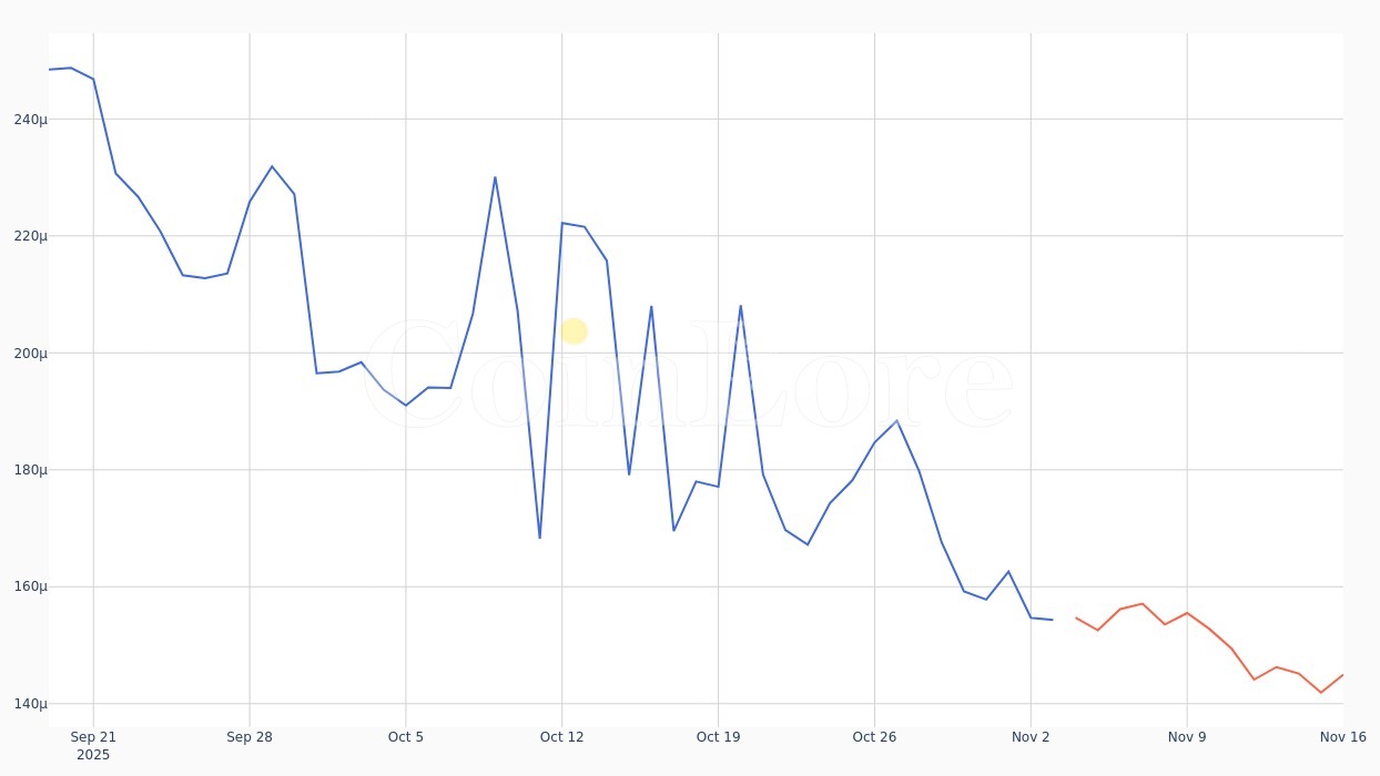 Essentia краткосрочный прогноз курса
