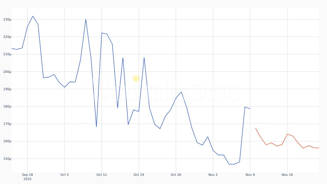 Essentia short-term price prediction