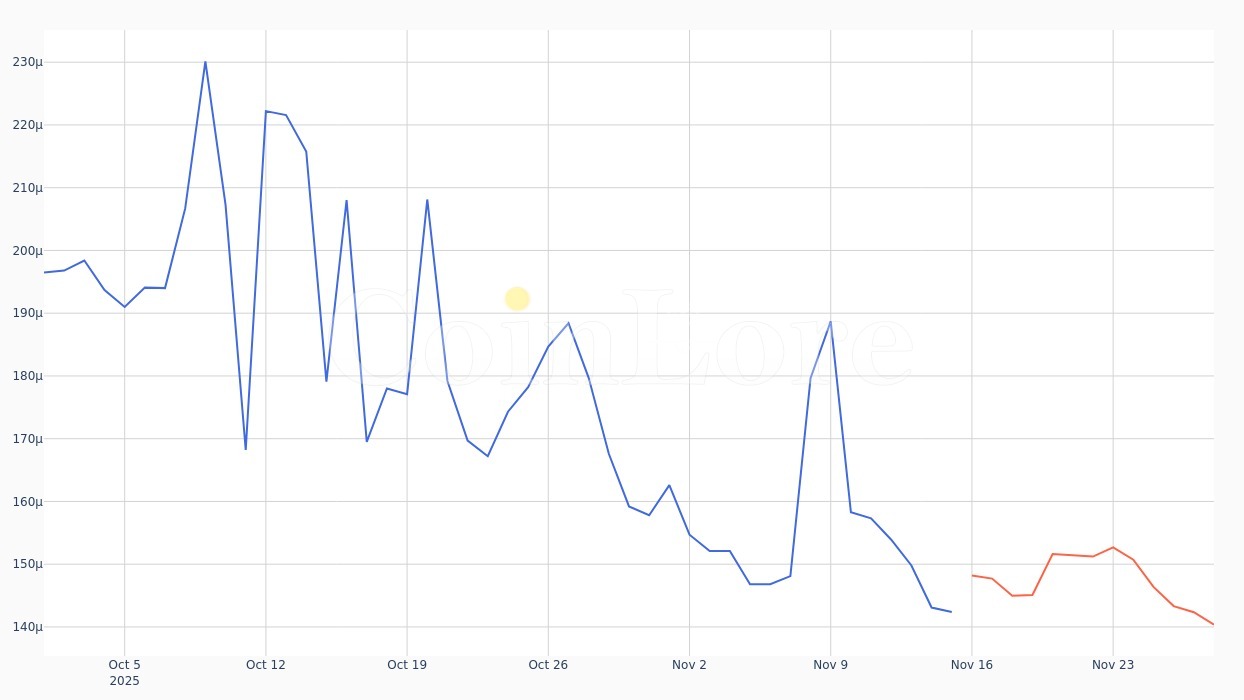 Essentia short-term price prediction