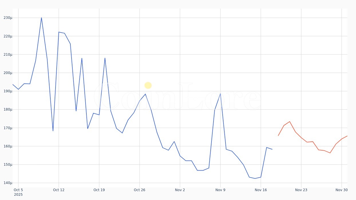 Essentia short-term price prediction