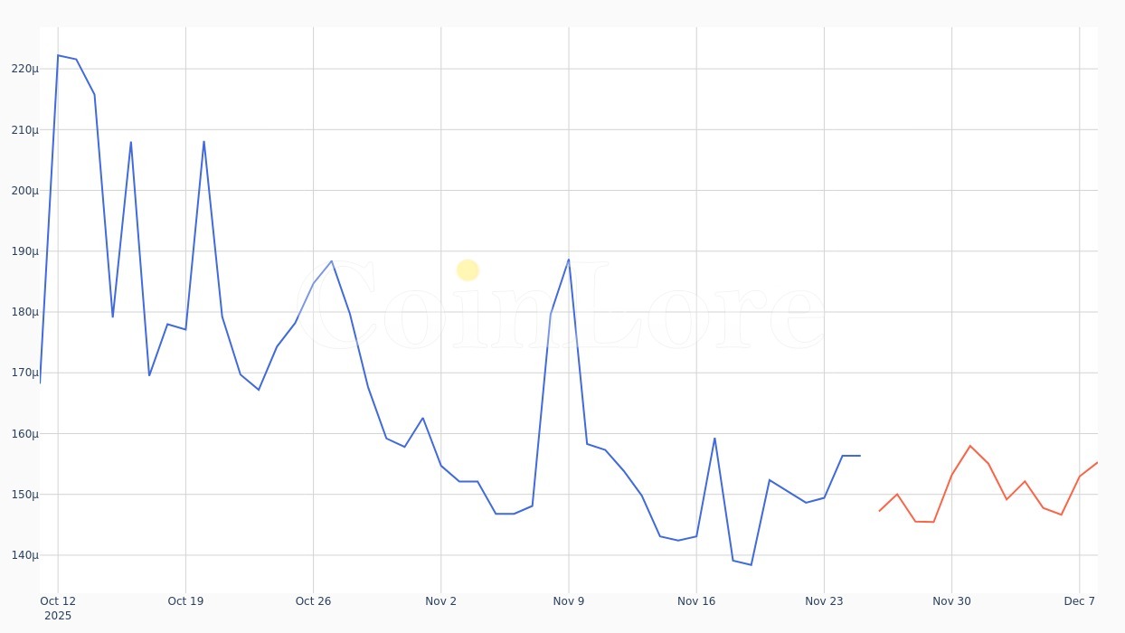Essentia short-term price prediction