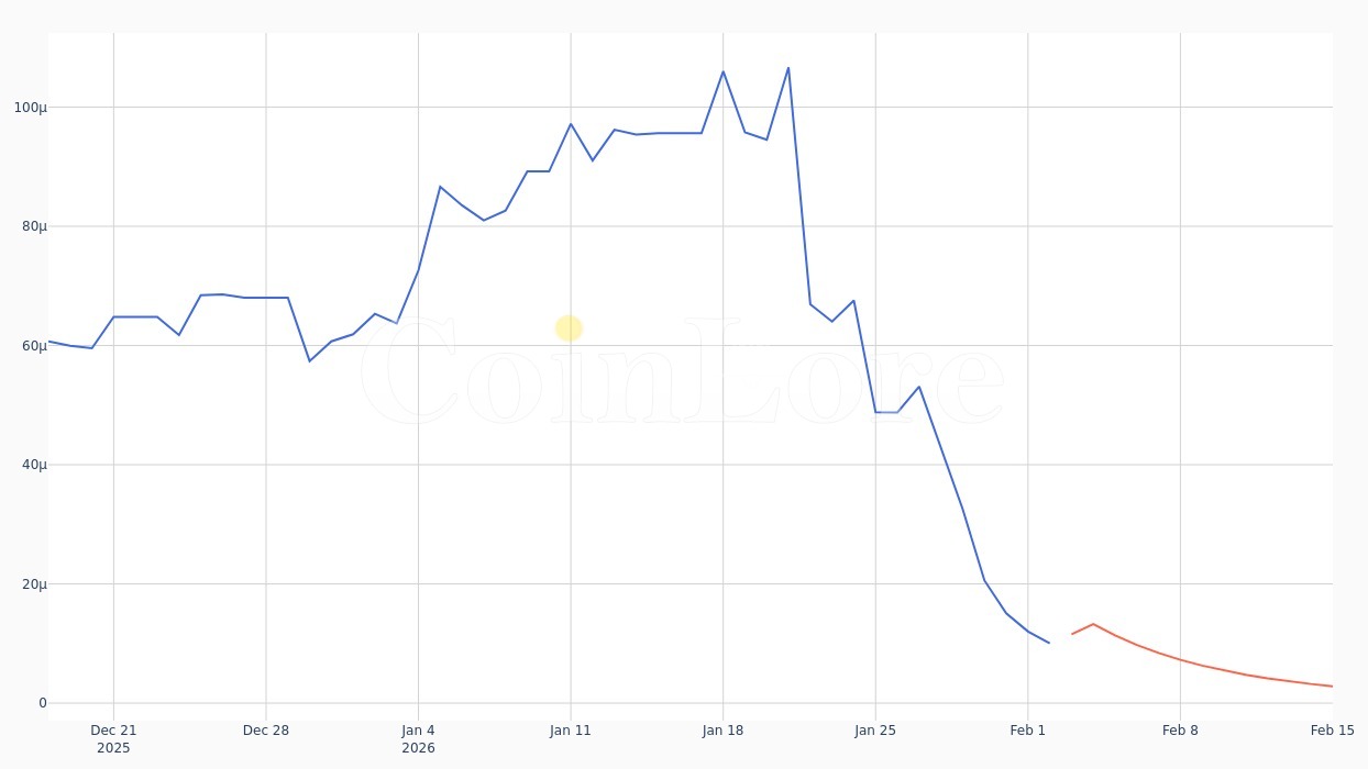 Essentia краткосрочный прогноз курса