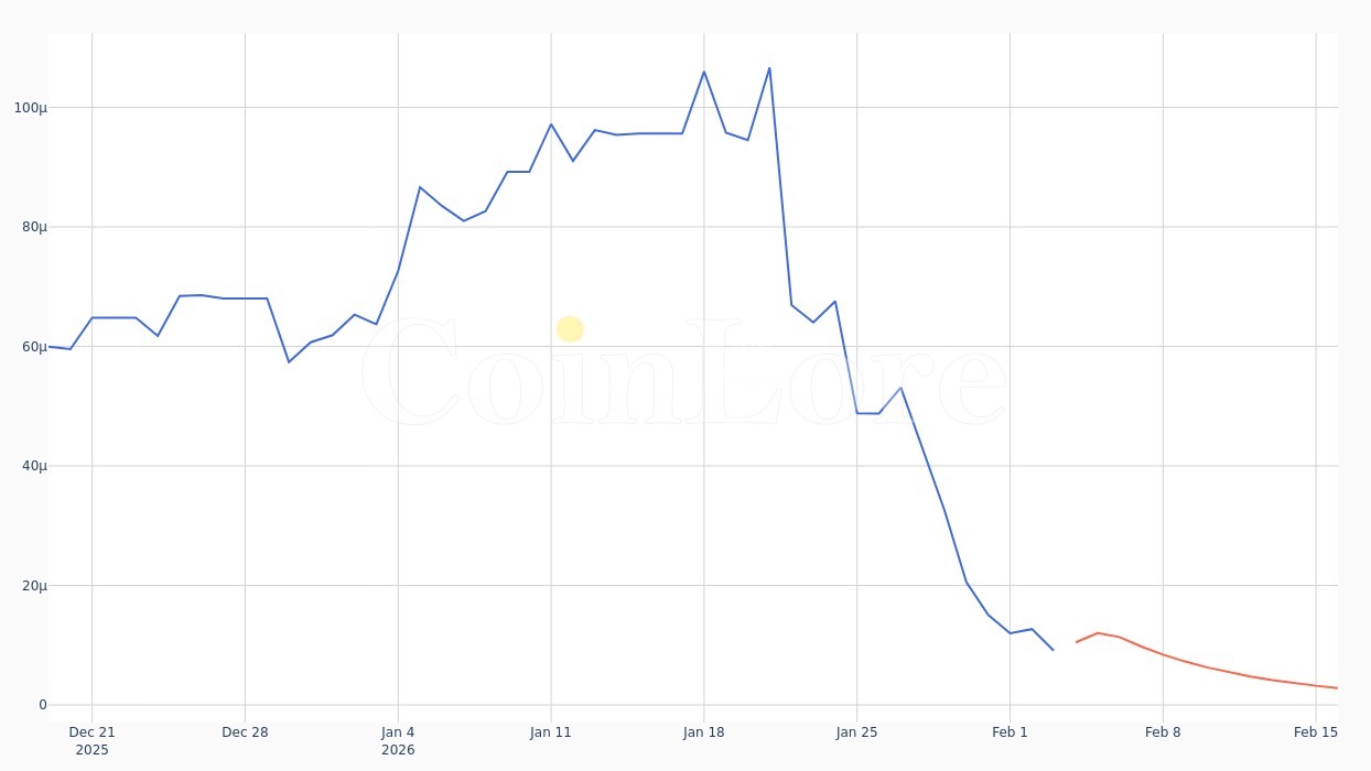 Essentia краткосрочный прогноз курса