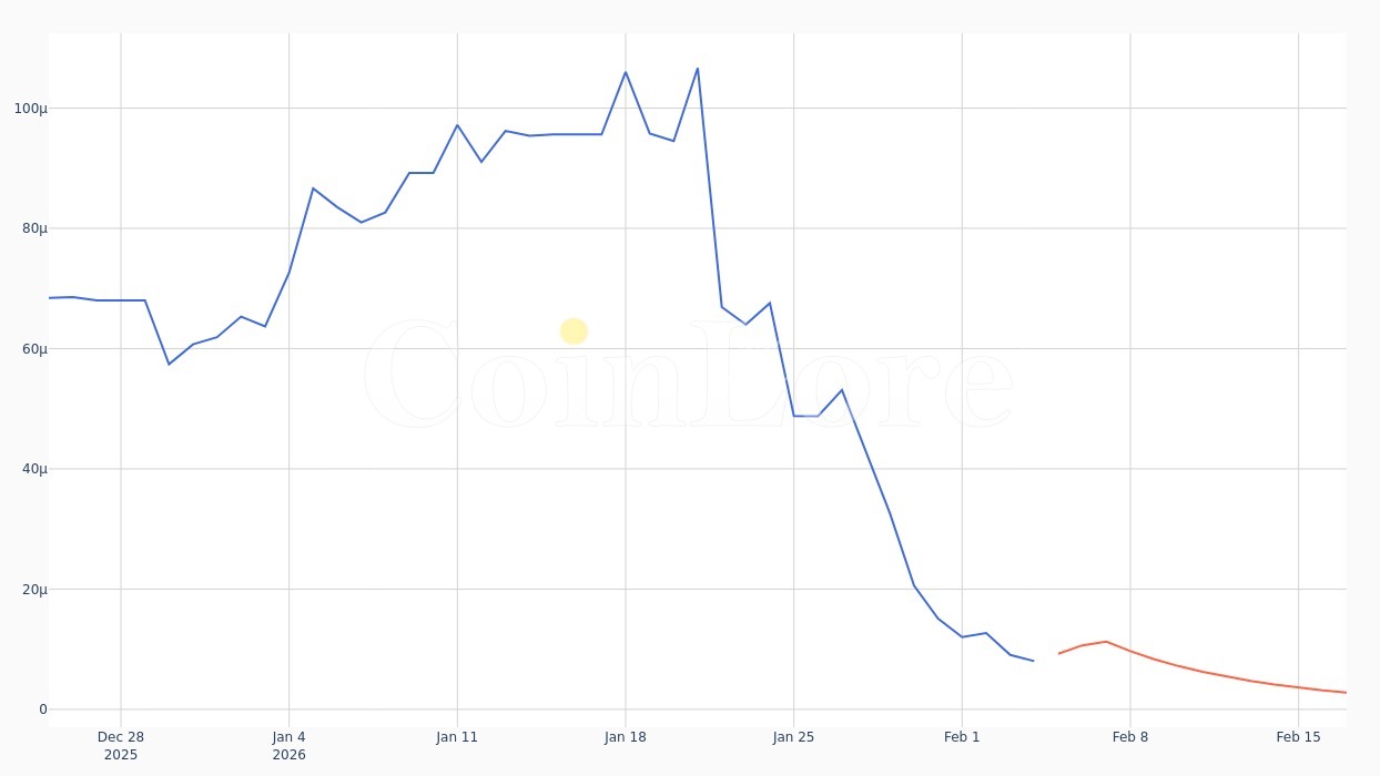 Essentia краткосрочный прогноз курса