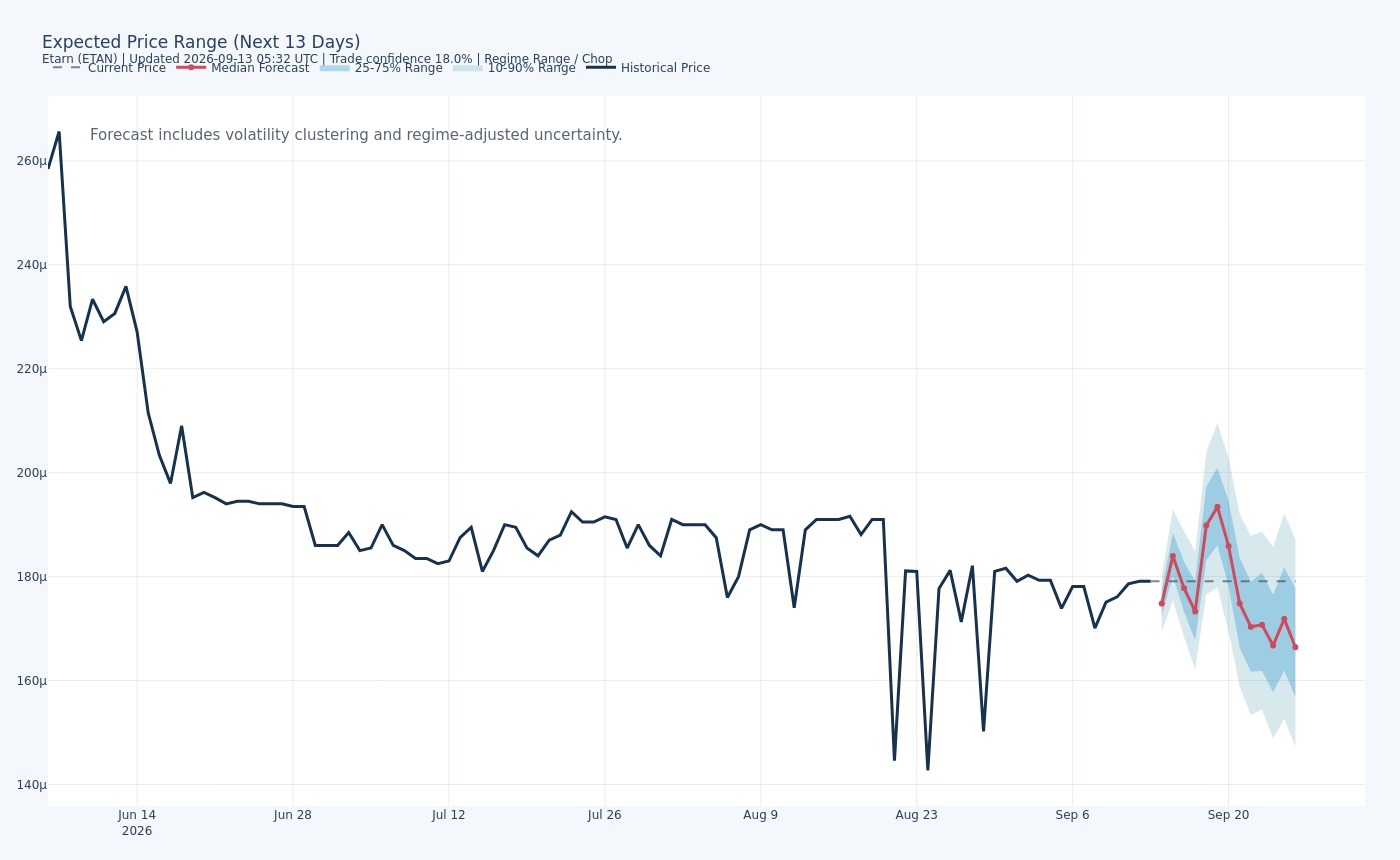 Etarn price forecast next 13 days with confidence range and prediction bands