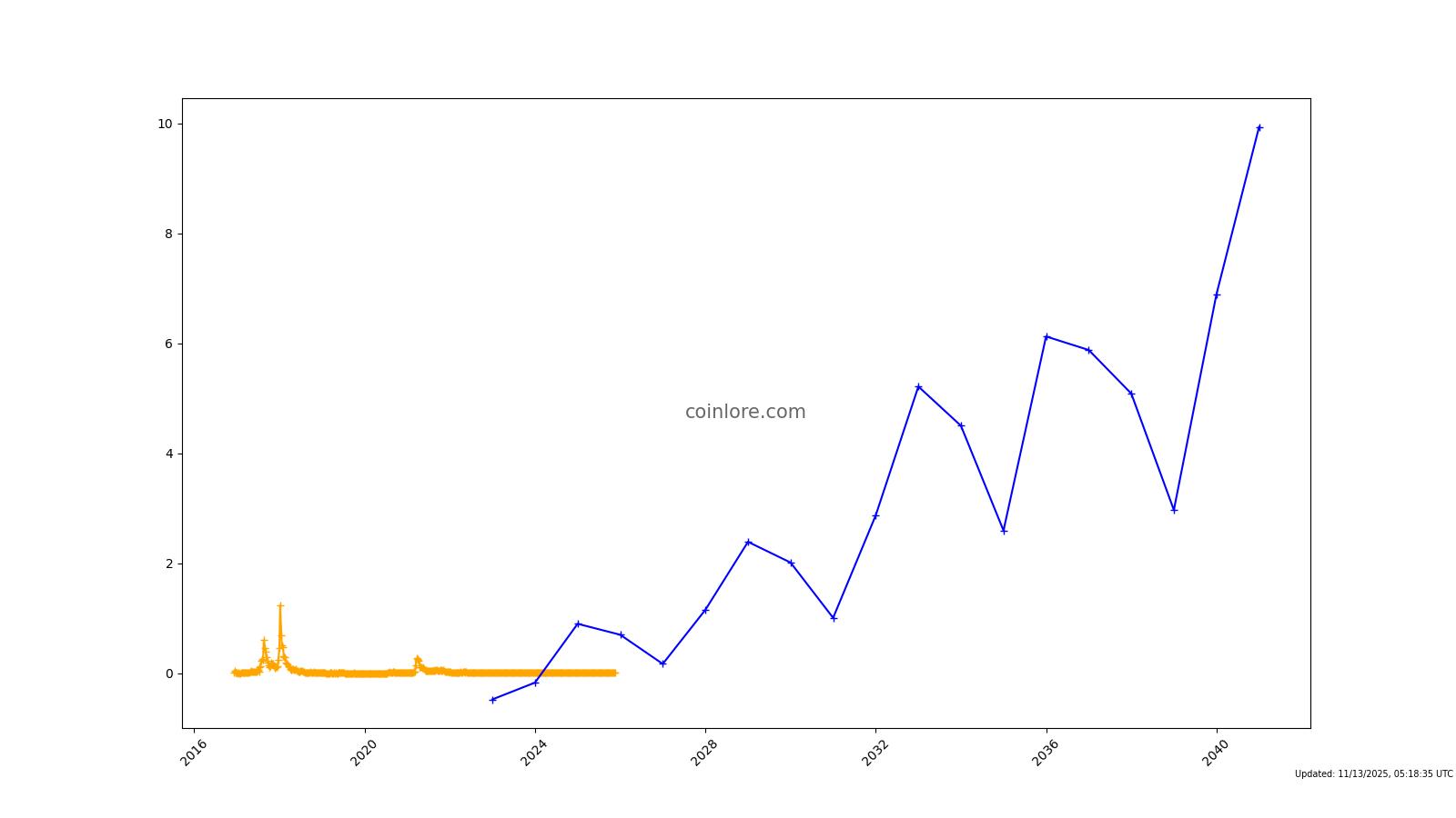 Eternity price prediction long-term