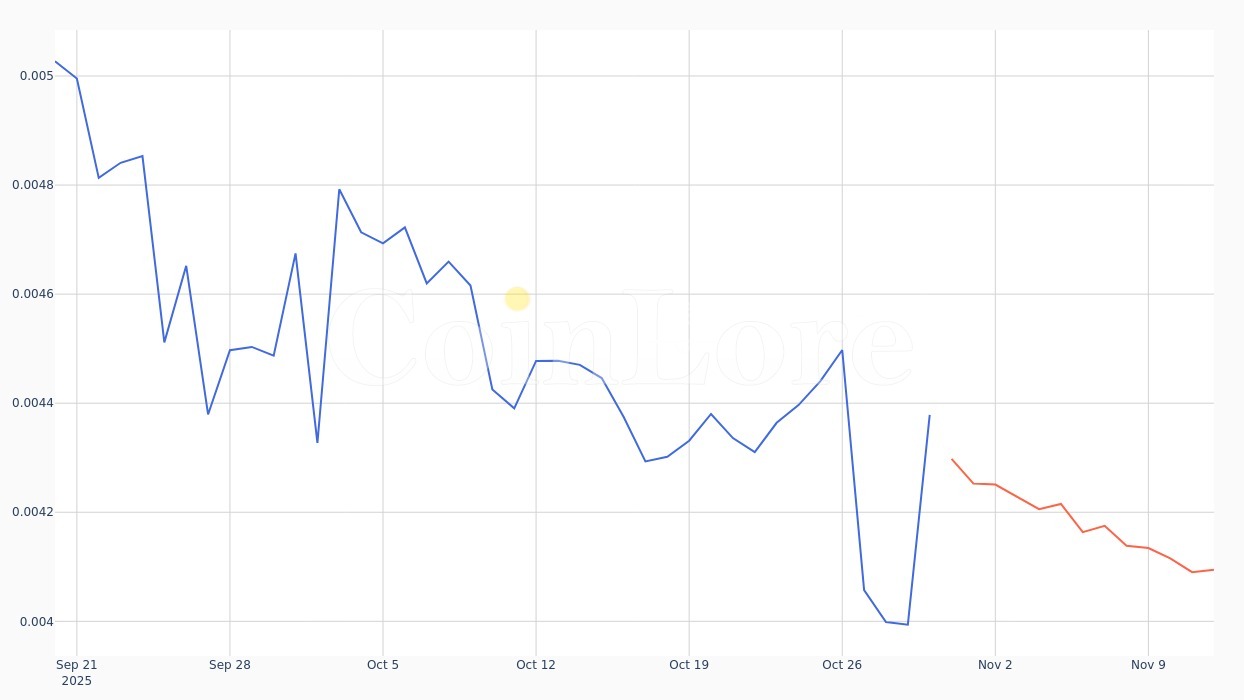 Eternity short-term price prediction